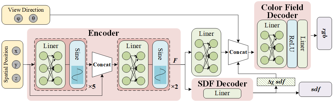 Efficient Implicit SDF and Color Reconstruction via Shared Feature Field | Dacheng Qi