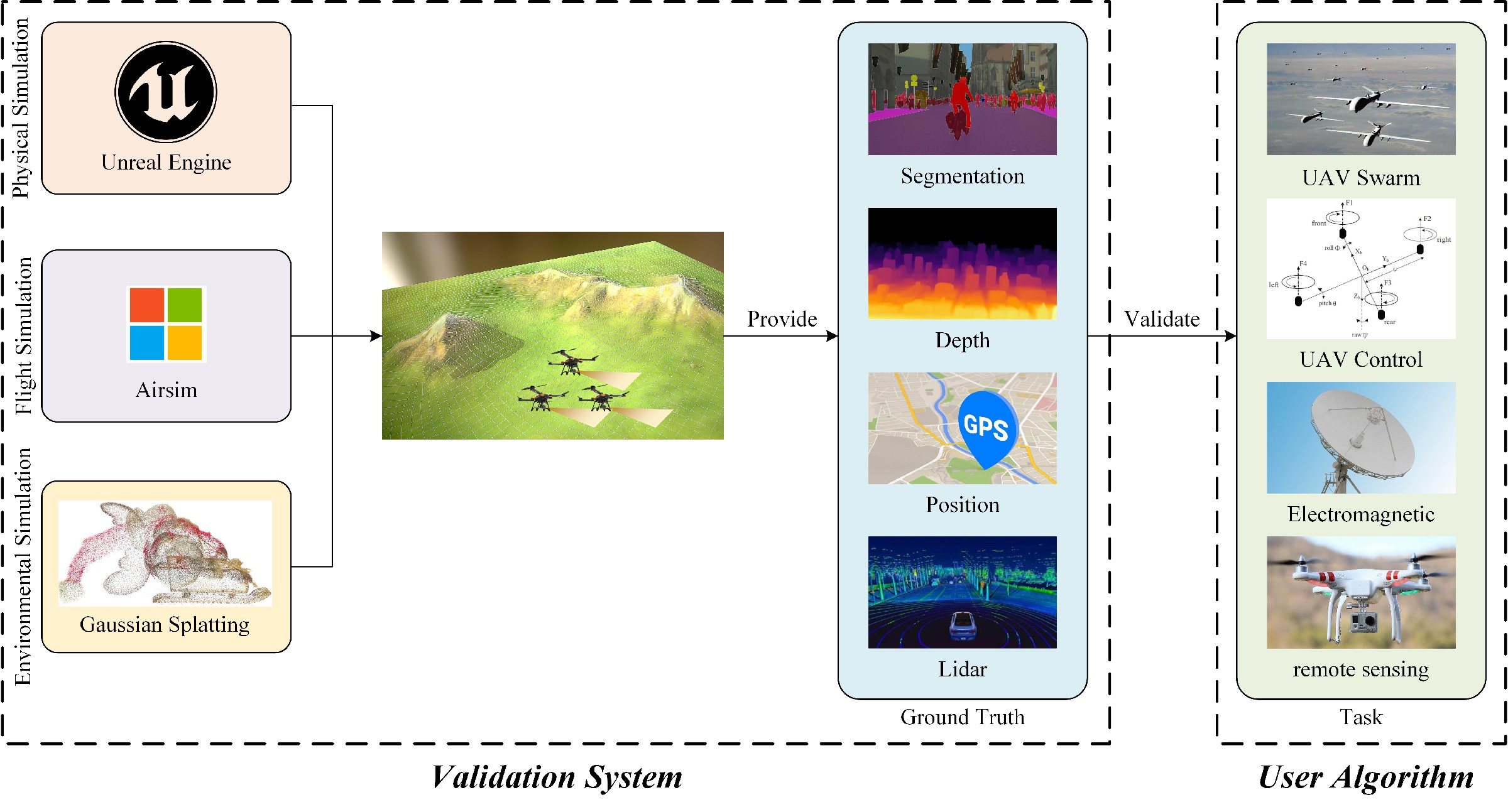 Reinforcement Learning Based UAV Swarm Fission-Fusion Approach with Integrated Validation of ...